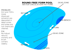 Proper Water Filtration / Circulation - Sac Pool Pros | Sacramento Pool ...