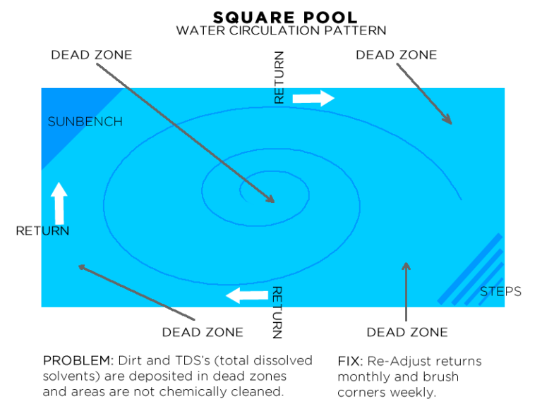 Proper Water Filtration / Circulation - Sac Pool Pros | Sacramento Pool ...